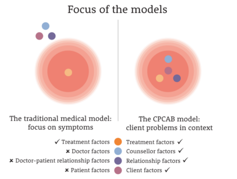 Astranti Connect - About CPCAB - Astranti Connect